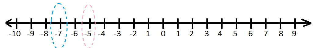 Compare Integers On Number Line At Algebra Den