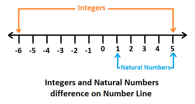 Difference Between Integers Natural Numbers At Algebra Den